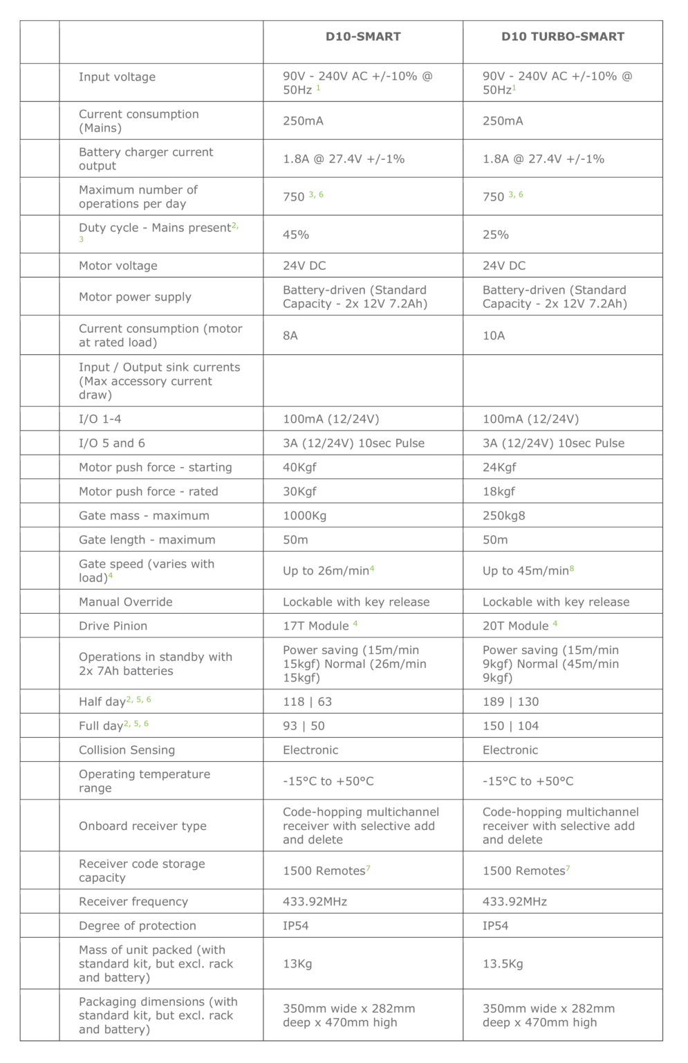 D10 SMART CENTURION - Advanced Sliding Gate Motor by AW647